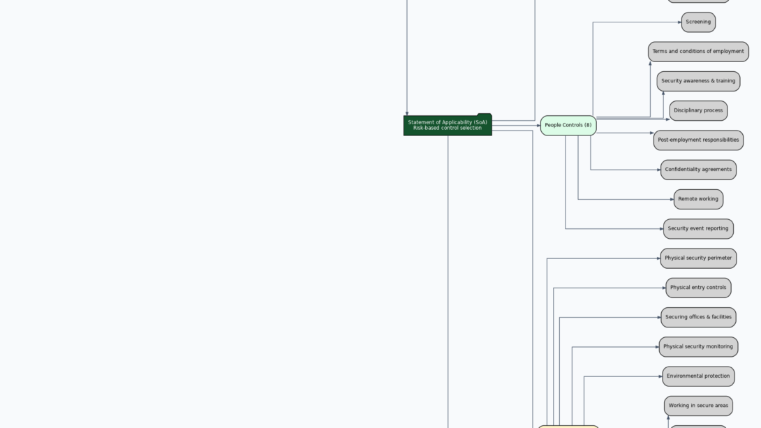 ISO/IEC 27001 ISMS Implementation Mindmap – Shinning Star