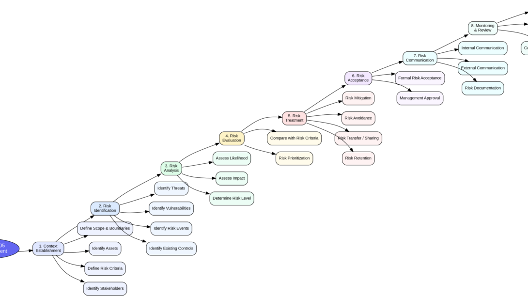 ISO/IEC 27005 Risk Assessment Mindmap – Shinning Star